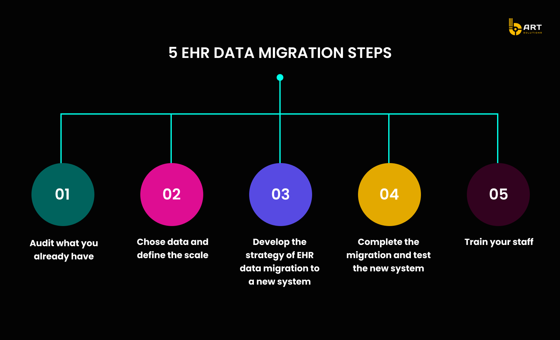 Data Migration Strategies for Legacy EHR Systems - bART Solutions Data Migration Strategies for Legacy EHR Systems - bART Solutions