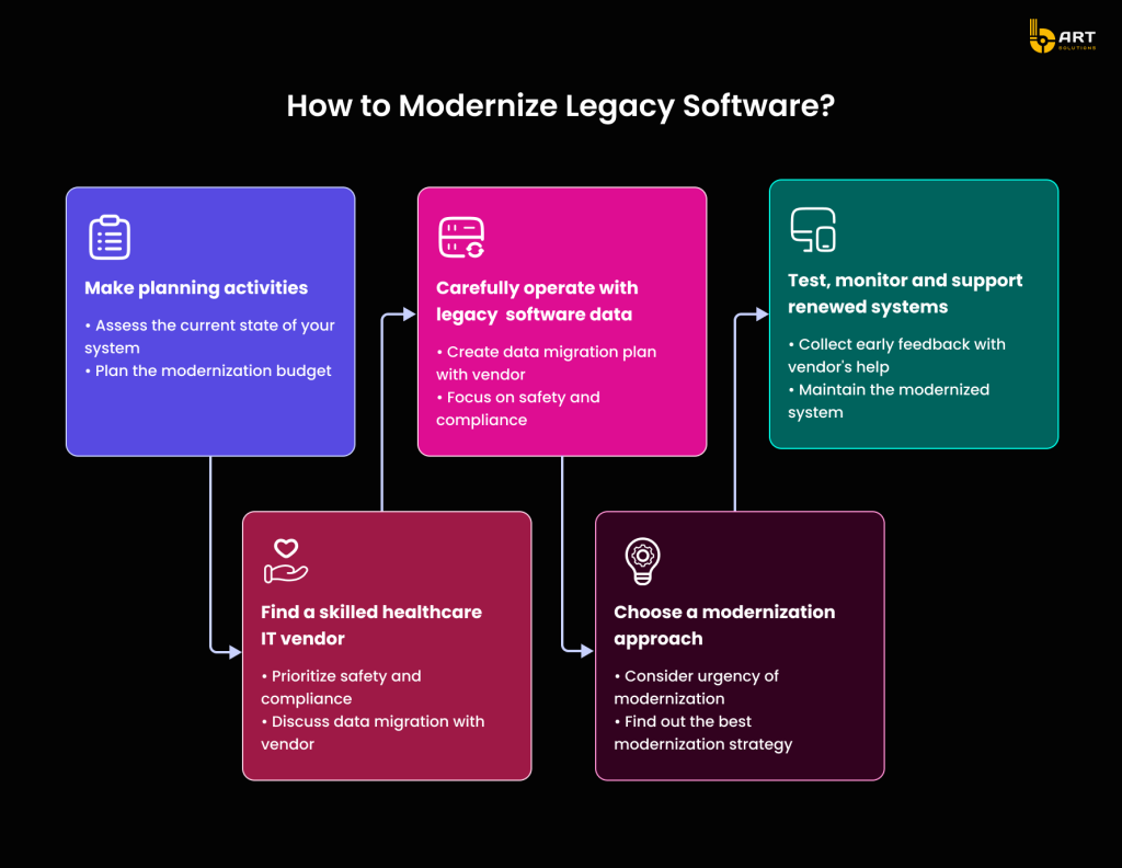 Data Migration Strategies for Legacy EHR Systems - bART Solutions Data Migration Strategies for Legacy EHR Systems - bART Solutions