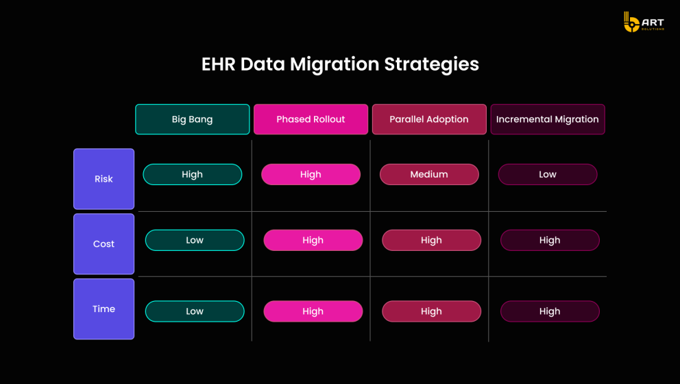 Data Migration Strategies for Legacy EHR Systems - bART Solutions