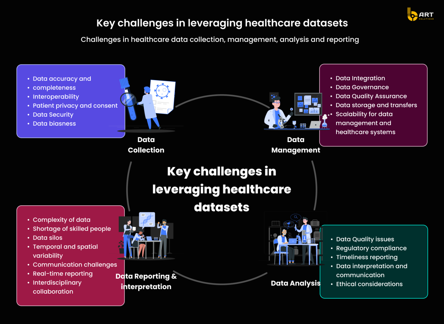 Medical & healthcare datasets for ML: Challenges and Solutions - bART Solutions