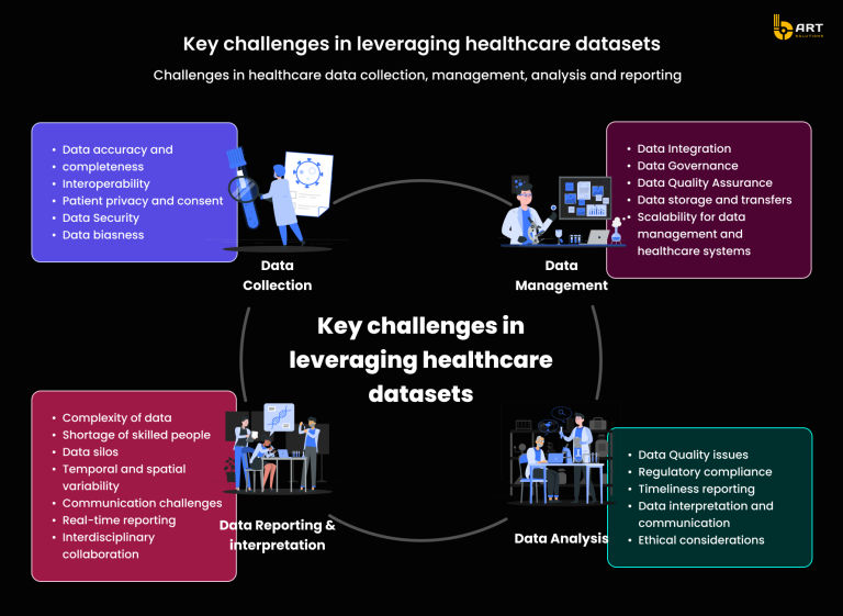 Medical & healthcare datasets for ML: Challenges and Solutions - bART ...